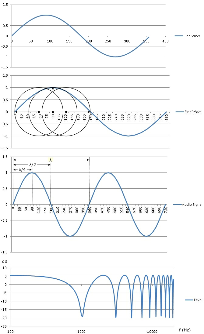 Phase Relationships in Audio Signals